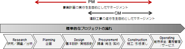 PM/CM：日立建設設計